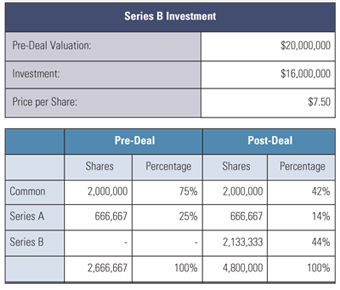 THE ENTREPRENEURS REPORT: Private Company Financing Trends - Q1 2015